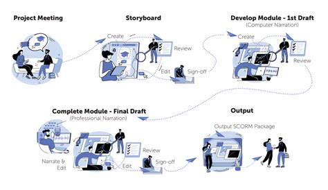 ELearning Development Services Australia Poncho ELearning