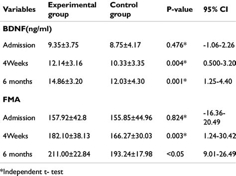 Comparison Of Bdnf And Fugl Meyer Scores In Between Groups Download Scientific Diagram