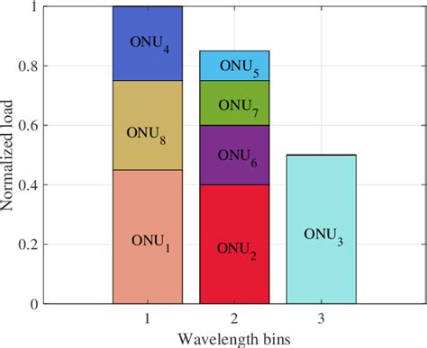 Figure 4 From A Hybrid Wavelength Allocation Framework For Fiber Wireless Based Vehicle To