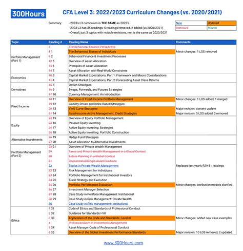CFA Curriculum Changes A Quick Breakdown Hours