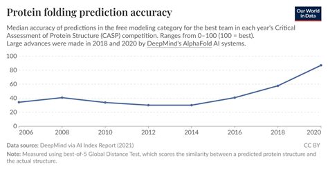protein folding prediction accuracy our world in data