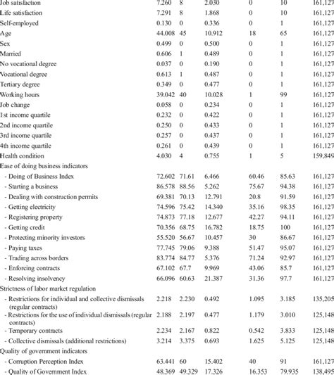 Descriptive Statistics Variables Mean Median Standard Deviation Minimum