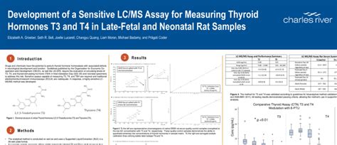 Poster Developing A Sensitive Lc Ms Assay For Measuring Thyroid