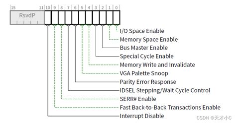 Pcie Error Signaling And Loggingerror Signaling Messages Csdn博客