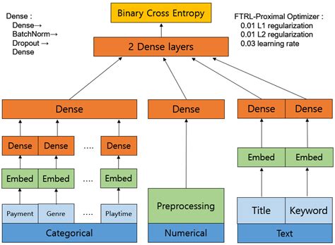 overview of the deep neural net with categorical embedding download scientific diagram