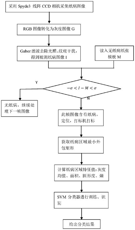 Paper Defect Identification And Classification Method Based On Machine Vision Eureka Patsnap