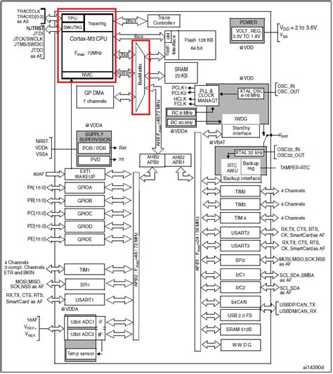 O Design Do Processador Cortex M3 E Seus Periféricos Embarcados