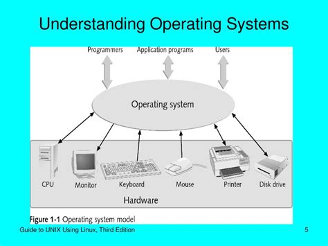 Ppt Guide To Unix Using Linux Third Edition Powerpoint Presentation