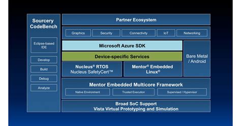 Mentor Collaborates With Microsoft To Accelerate Internet Of Things Solutions
