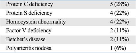 Primary Hypercoagulable States N 18 24 Download Scientific Diagram