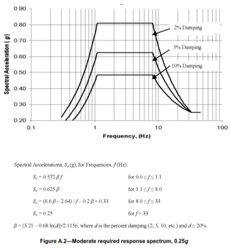 Ieee 693 2005 Required Response Spectra Rrs For Various Damping