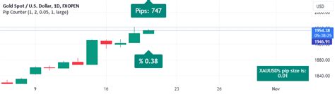 Pip Counter With Alerts — Indicator By Deltaquadrant — Tradingview