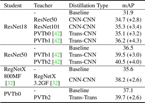 Figure 1 From Task Balanced Distillation For Object Detection