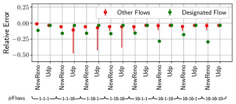 Simulation Results Of The Drr Method On The Parking Lot Topology With