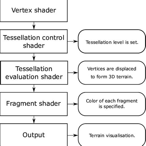 The Outline Of The Graphic Pipeline On The Left Side The Stages Of Download Scientific