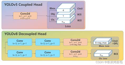Yolov8原理和实现全解析 Csdn博客