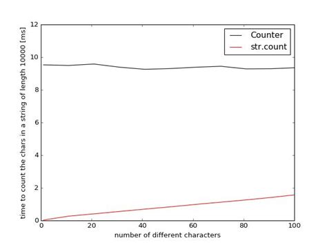 Why Is Unter So Slowpythonmangs Python