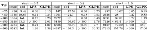 Eect Of Slack Values On Solver Performance Download Scientific Diagram
