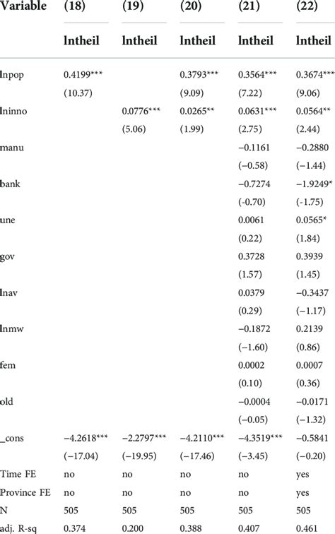Robustness Tests Alternative Proxy Measure Of Income Inequality