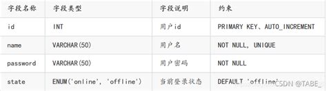 Mysql数据表的设计数据库的表设计 Csdn博客