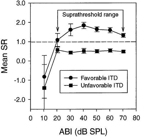 Relationship Between Summation Ratio And Average Binaural Intensity Download Scientific