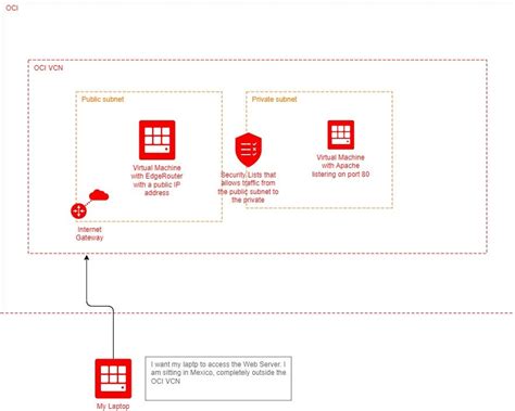 Oracle Cloud Infrastructure And Netfoundry Zero Trust Networking My First Approach By
