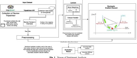Figure 1 From Sentiment Analysis Of Indonesian Temple Reviews Using Lexicon Based Features And