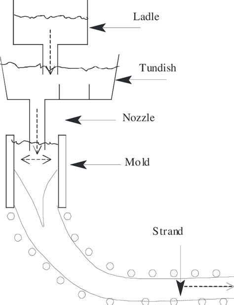 The Continuous Casting Process Download Scientific Diagram