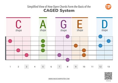 Caged System Charts For Guitar Pdf Ebook