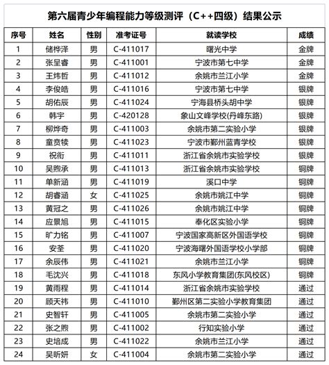 宁波市计算机学会 通知公告 第六届青少年编程能力等级测评结果公示