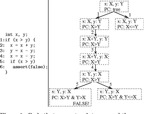 Figure From Test Input Generation With Java Pathfinder Semantic Scholar