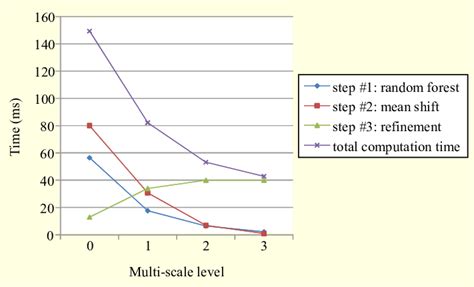 computation time ms per frame over varying multi scale levels