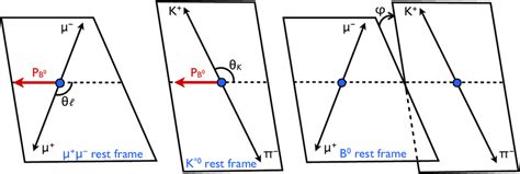Illustration of the angular variables θ left θ K middle and ϕ Download Scientific Diagram