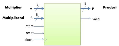 My Fpgas Design A Sequential Multiplier