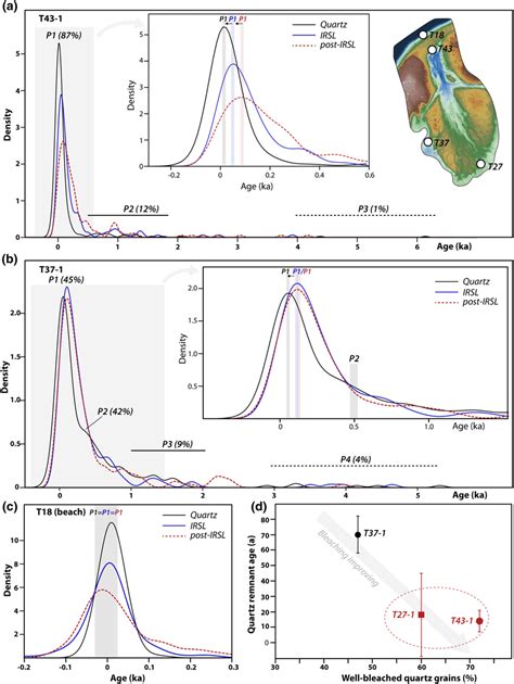 comparison of quartz osl irsl and post‐irsl150 age distributions for