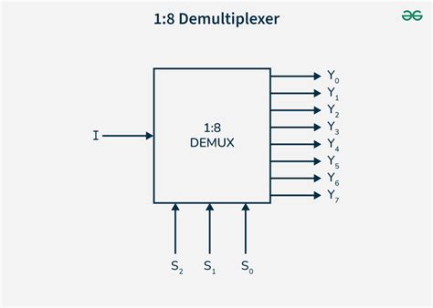 What Is Demultiplexerdemux Geeksforgeeks