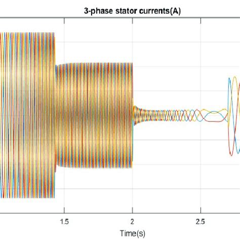 Phase Stator A B C Currents In A Download Scientific Diagram
