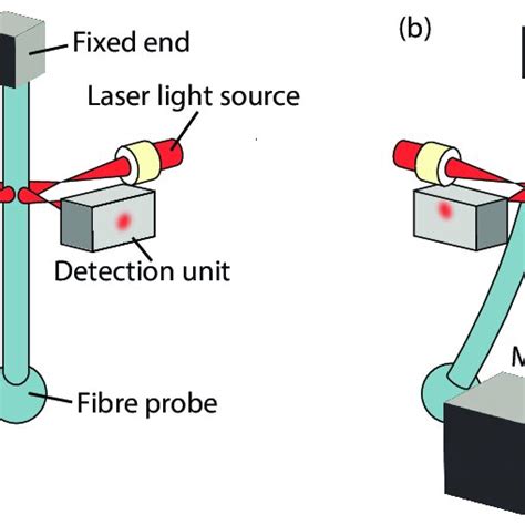 Operating Principle Of Fibre Probe Deflection Based Tactile Measurement