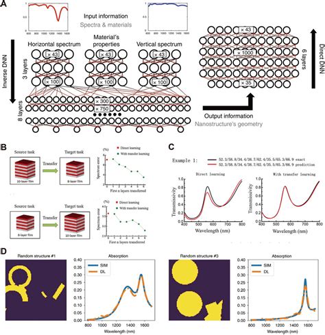 Discriminative Deep Learning Model For Spectra Predicting And Design Download Scientific