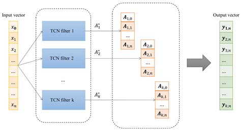 Short Term Power Load Forecasting Based On Feature Filtering And Error Compensation Under