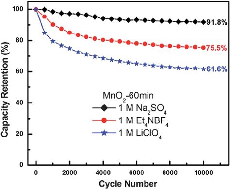 Capacity Retention Vs Cycle Number For The 60 Min MnO 2 Download Scientific Diagram