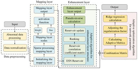 Mathematics Free Full Text Adaptive Broad Echo State Network For Nonstationary Time Series