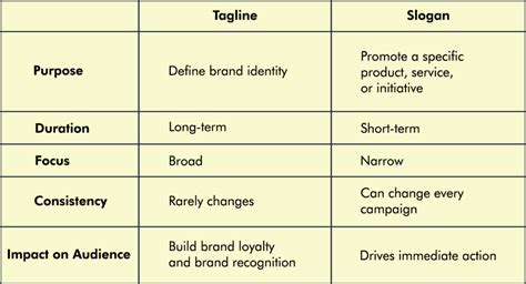 Tagline Vs Slogan Understanding Their Impact On Brand Recognition