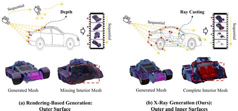 X Ray A Sequential 3d Representation For Generation · Neurips 2024