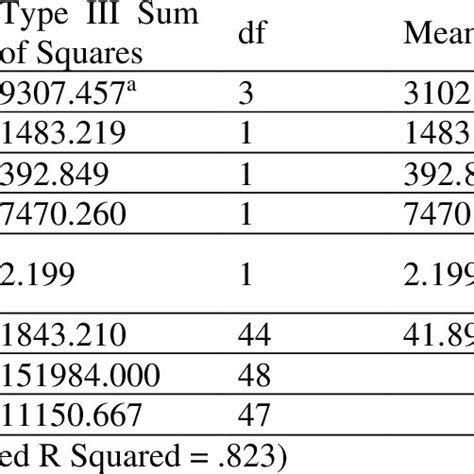 Results Of Checking For Homogeneity Of Regression Slopes Download Scientific Diagram