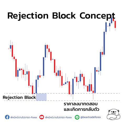 Order Block และ Rejection Block สังคมแห่งการแบ่งปัน ข่าวสาร และเทคนิด
