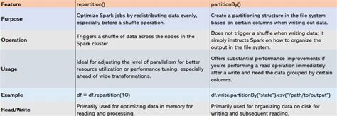 Vidhi Pandya On Linkedin Spark Bigdata Dataengineering Deltatables