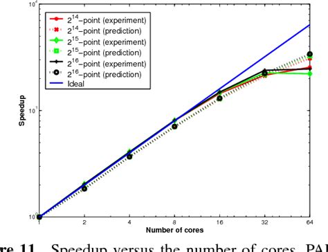 Figure 3 From Performance Analysis Of Cooley Tukey Fft Algorithms For A