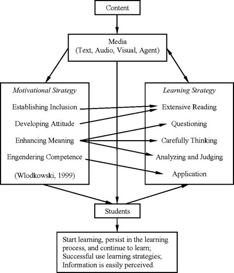 Figure 5 From A Learner Centered Instructional Design Model For Distance Learning Semantic Scholar