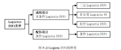 Logistic回归分析概述——类型、适用条件、一般步骤数据分析spssau 魔乐社区